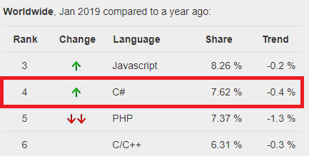 Best Programming Languages To Learn: Top 15 in 2019